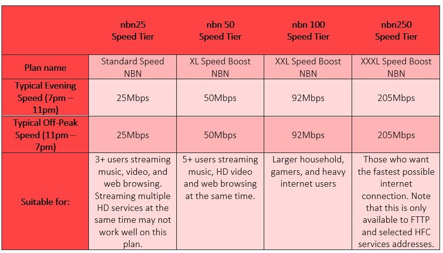 Understanding NBN Speed Tiers